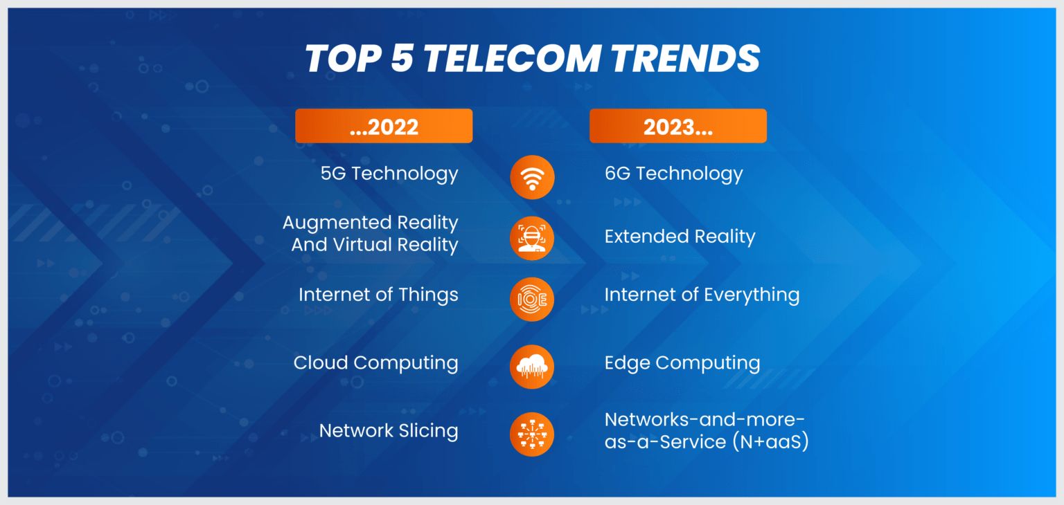 Top 5 Telecom Trends 2023 | Accurate Telecom Industry Trends